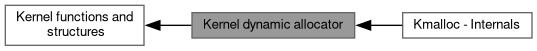 My Kernel: Kernel dynamic allocator
